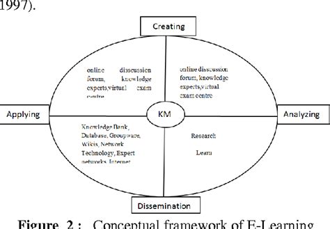 figure 2 from conceptual framework of e learning based on knowledge