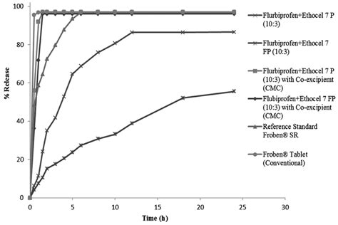 Release Date From Directly Compressed Matrix Tablets With And Without Download Scientific