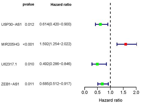 Identification Of Immune Related Lncrna For Predicting Survival In Skin Cutaneous Melanoma