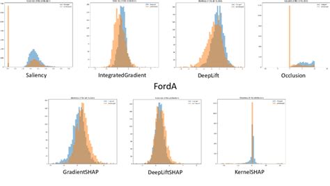 Skewness Distribution Of The Attribution Techniques On The Forda