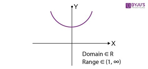 Functions Definition Types Domain Range And Video Lesson