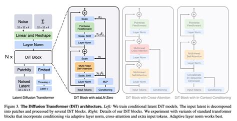 Scalable Diffusion Models With Transformers 起居室老虎