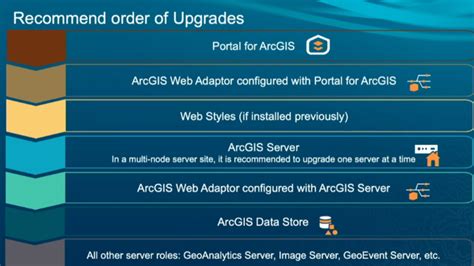 Arcgis Enterprise 11x Upgrade A Smooth Journey To Modern Gis Infrastructure