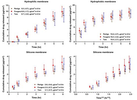 Transdermal Formulation Bioequivalence Evaluation Cd Formulation