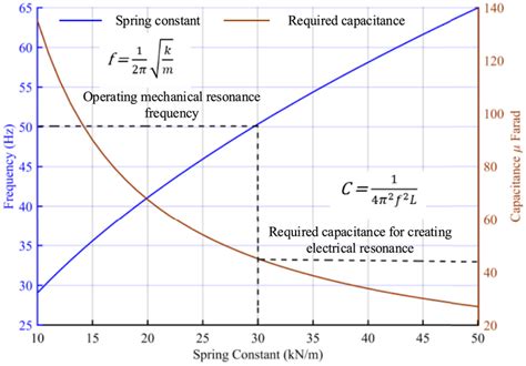 Resonance Frequency Plot For Various Spring Constant Values And Their Download Scientific