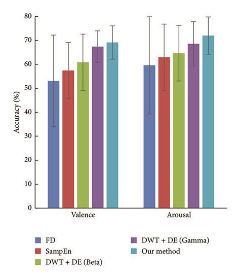 Classification Accuracies Of Different Methods “fd ” “sampen ” And