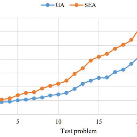 Comparison Of Gap Of Meta Heuristic Algorithms Download Scientific