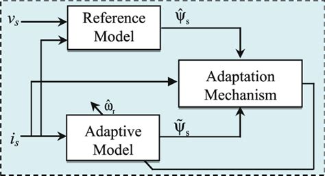 model reference adaptive system estimator based on stator parameters