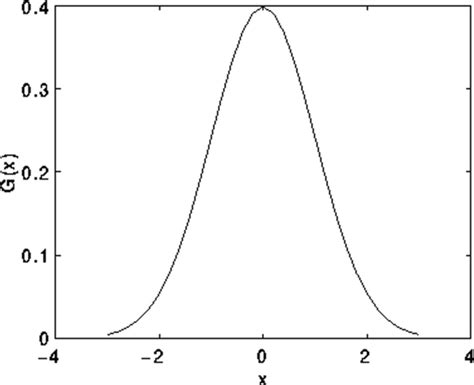 Gaussian Distribution With Mean 0 And σ Documentclass[12pt]{minimal