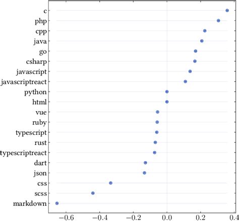 Figure 4 From A Transformer Based Approach For Smart Invocation Of