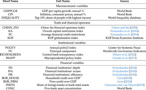 Predictors For Bayesian Logit Model Download Scientific Diagram