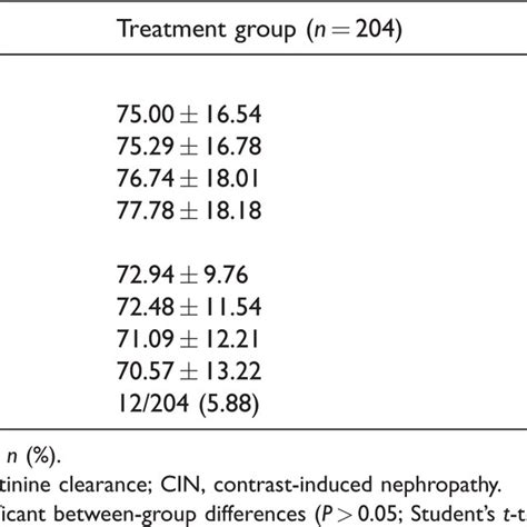 Evaluation Of Contrast Induced Nephropathy In Patients With Severe Download Scientific Diagram