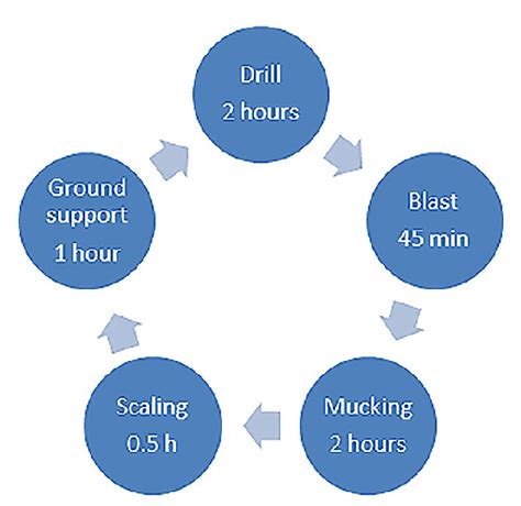 Simplified Cycle In Tunnel Construction Download Scientific Diagram