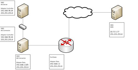 Blog Técnico Fortinet Conector Ad