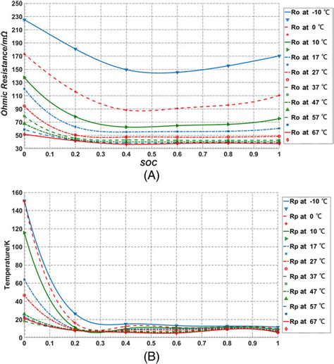 Experimental Data Of The Ohmic And Polarization Resistances A Ohmic