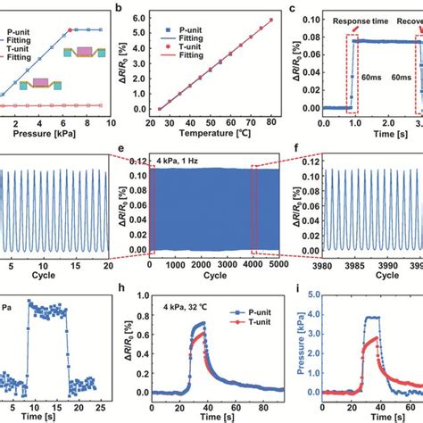 Characterization Of The Multifunctional Sensing Performance Of The