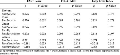 Correlation Among The Fast Score Fib 4 Index Fatty Liver Index And Download Scientific Correlation Among The Fast Score Fib 4 Index Fatty Liver Index And Download Scientific