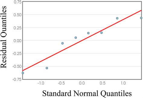 Residual Plot For Multinomial Logistic Regression Of Rotor Slot