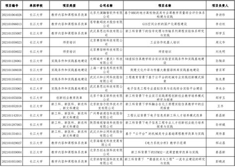 我校17个项目获批教育部产学合作协同育人项目立项 长江大学新闻网