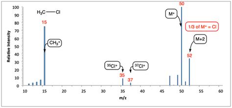 Mass Spectrometry
