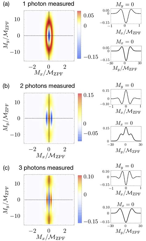 Wigner Function Of The Heralded State After The Measurement Of Download Scientific