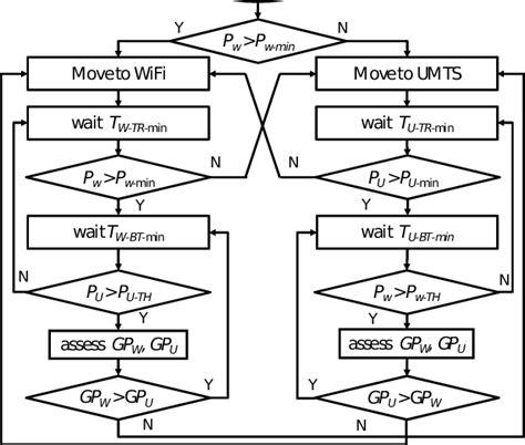 Flowchart Of The Original Vho Algorithm Proposed In 13 Fig 1