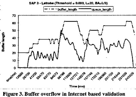 Figure 3 From An Adaptive Buffer Management Algorithm For Enhancing Dependability And