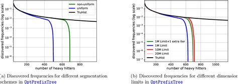 Differentially Private Heavy Hitter Detection Using Federated Analytics