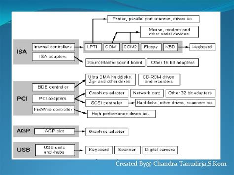 Computer System Chapter Iii Inputoutput Device Processing Device
