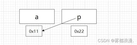 双重指针的用法 Csdn博客