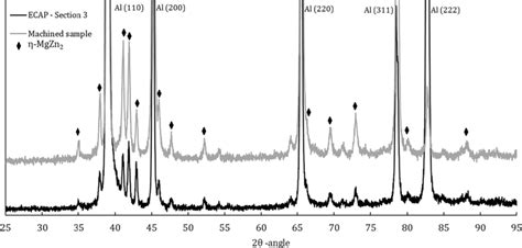 X Ray Diffraction Patterns Of The Machined Sample And The Deformed