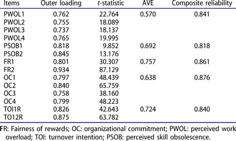 Outer Loadings Ave And Composite Reliability Measures Download Table