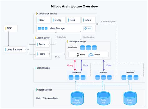 向量数据库 Milvus 阿里云开发者社区