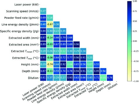 Spearmans Rank Correlation Coefficient Map For Each Variable Pairing