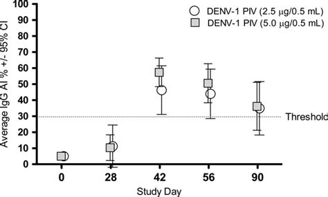 Enzyme Linked Immunosorbant Assay Immunoglobulin G Elisa Igg Avidity