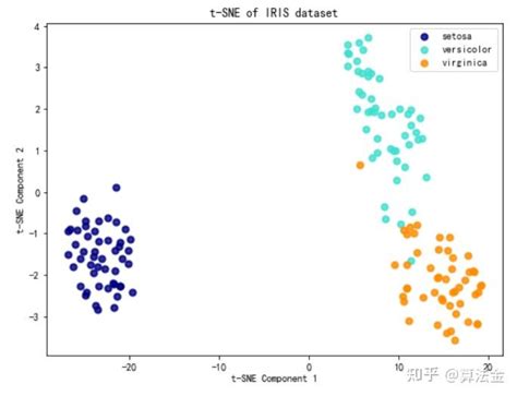 数据降维的 7 种方法附 Python 代码 知乎