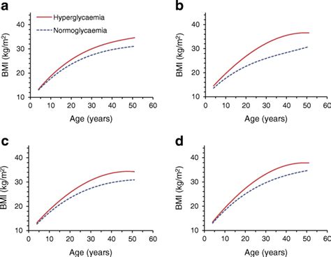 Growth Curves Of Bmi By Race Sex Hyperglycaemia Groups A White Male Download Scientific