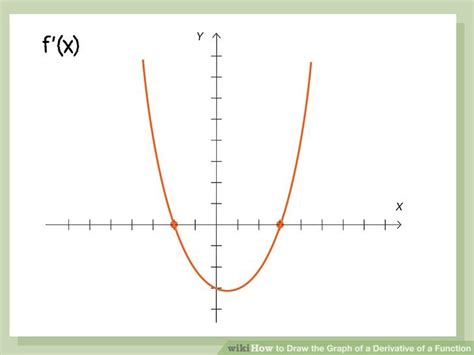 How To Draw The Graph Of A Derivative Of A Function