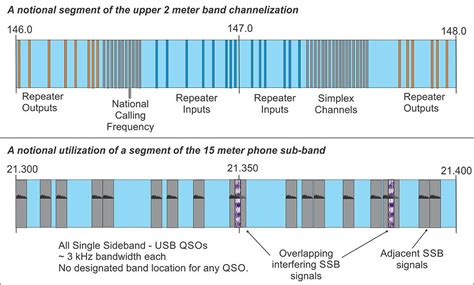 Simplex Frequencies For 2 Meters