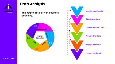 How To Make Data Driven Decisions Intro To Data Analytics Adamid