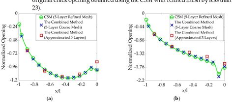 Figure 23 From A Boundary Element Analysis Of Crack Problems In Multilayered Elastic Media A