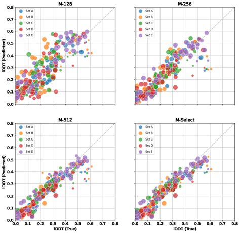 True vs predicted Cβ lDDT scores for proteins in the validation set Download Scientific