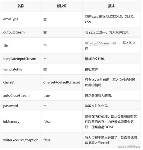 【easyexcel Alibaba】在java中操作excel 完成数据的导入导出开源java Easyexcel文件导入 Csdn博客