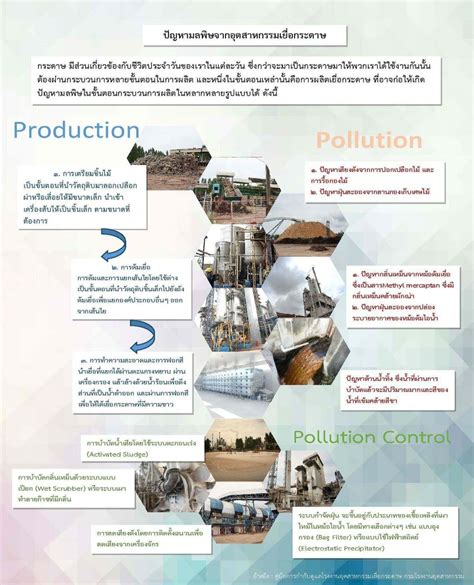 กรมควบคุมมลพิษ อุตสาหกรรมเยื่อกระดาษ กระบวนการผลิต