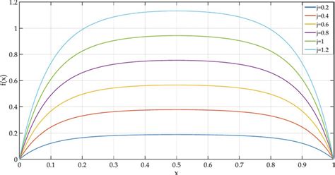 Prodromakis Window Function For P 10 And Different J Values
