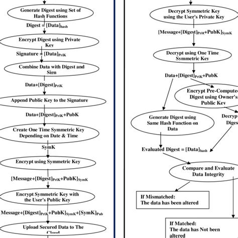 Data Integrity Checking Algorithm Download Scientific Diagram