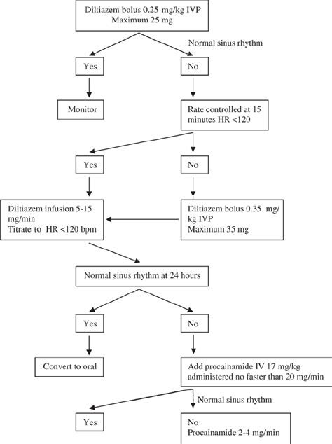 Diltiazem Based Protocol Download Scientific Diagram