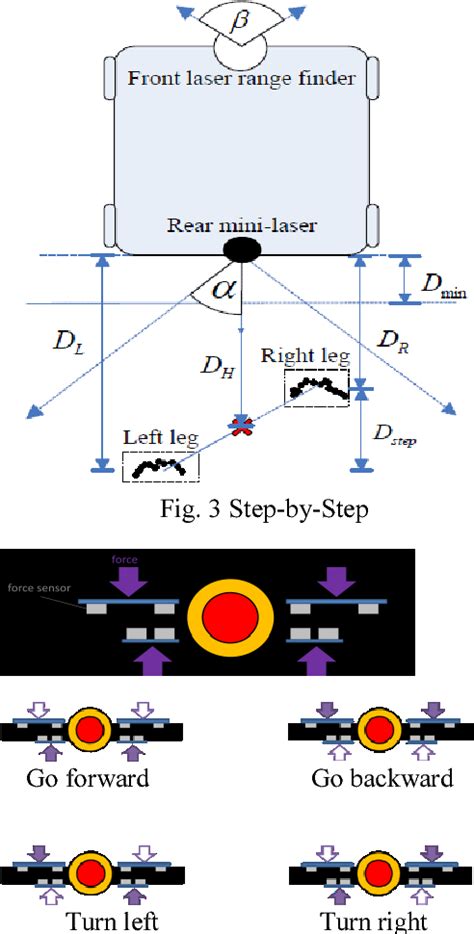 Figure 3 From Design And Implementation Of An Active Robotic Walker For Parkinsons Patients