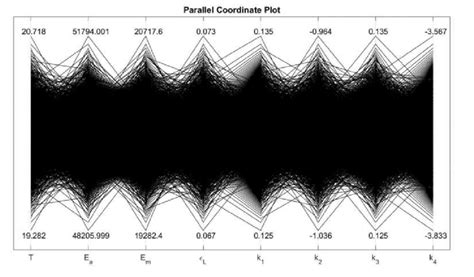 Parallel Coordinate Plot That Shows Upper And Lower Limits Of Input Download Scientific Diagram