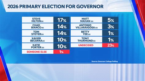 New Poll Shakes Up California Governor Race Debate Stage Kron4